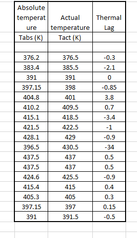 Solved Absolute temperat Actual ure temperature Tabs (K) | Chegg.com