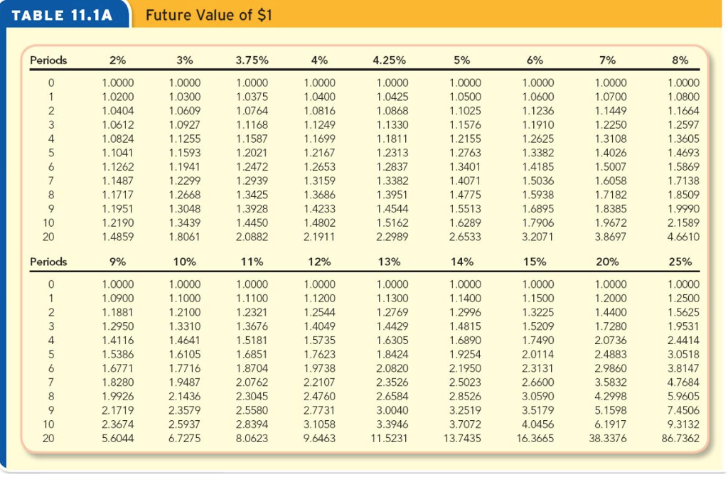 Solved TABLE 11.4A Present Value of Annuity of $1 0.9709 | Chegg.com