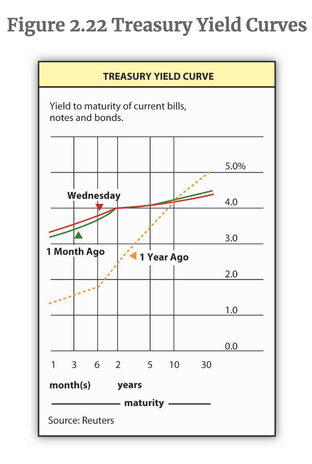 Solved Now we are going to hold the risk structure of | Chegg.com