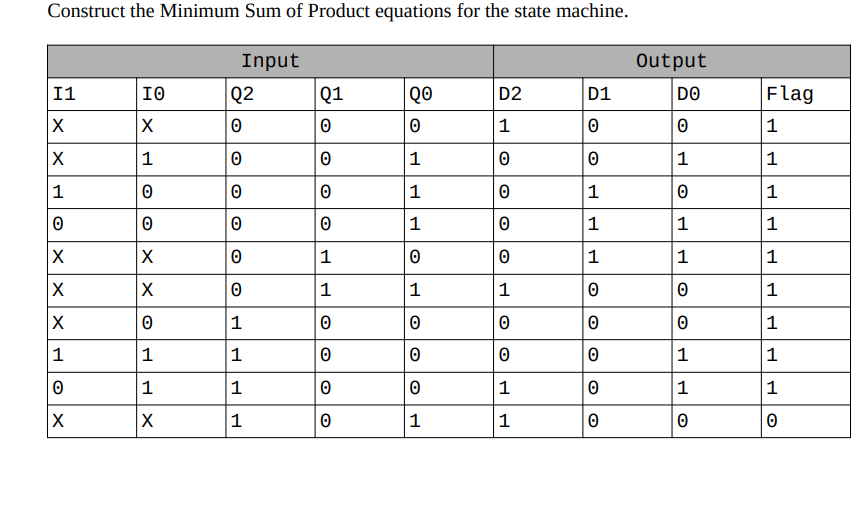 Solved Construct the Minimum Sum of Product equations for | Chegg.com