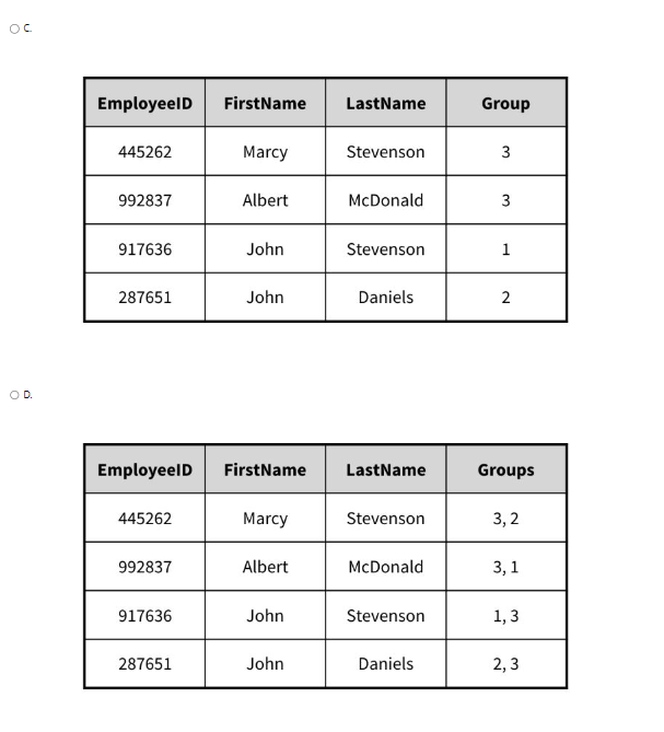 Solved A table has two rows with the same values in all | Chegg.com