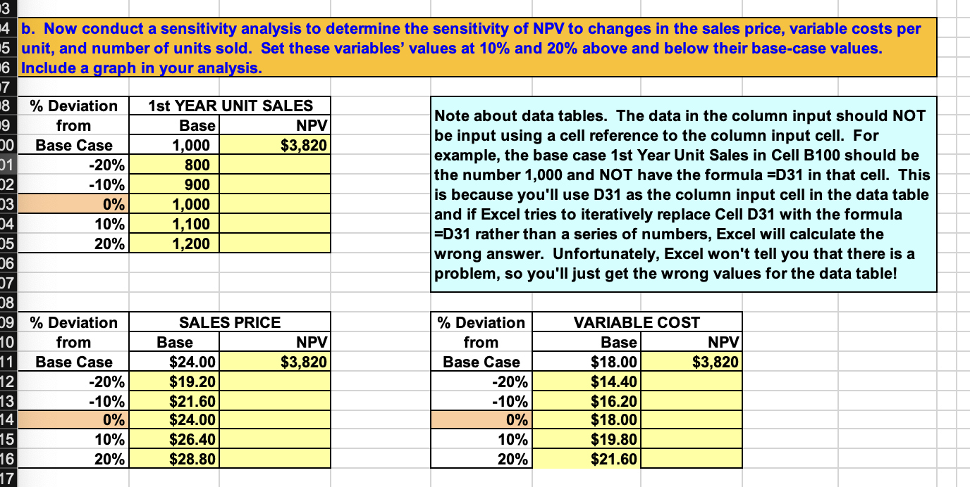 b. Now conduct a sensitivity analysis to determine | Chegg.com