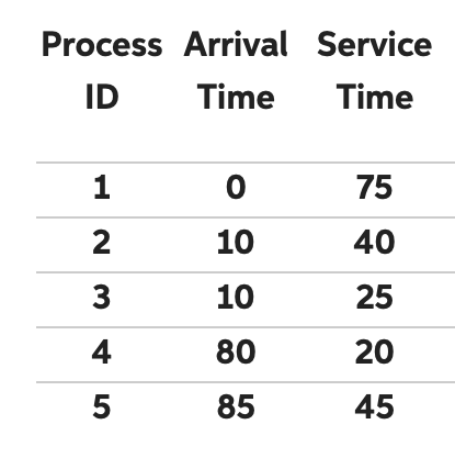 Solved Consider RR scheduling. Draw a Gantt chart for this 5 | Chegg.com