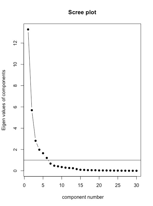 Solved Interpret this scree plot | Chegg.com
