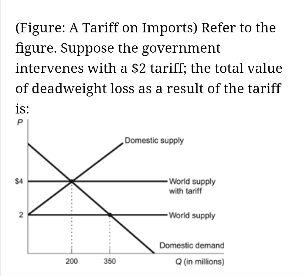 Solved (Figure: A Tariff on Imports) Refer to the figure. | Chegg.com