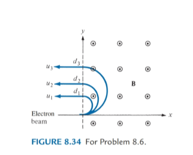 Solved 4 Electron beam FIGURE 8.34 For Problem 8.6 | Chegg.com