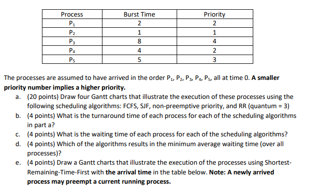 Solved The processes are assumed to have arrived in the | Chegg.com
