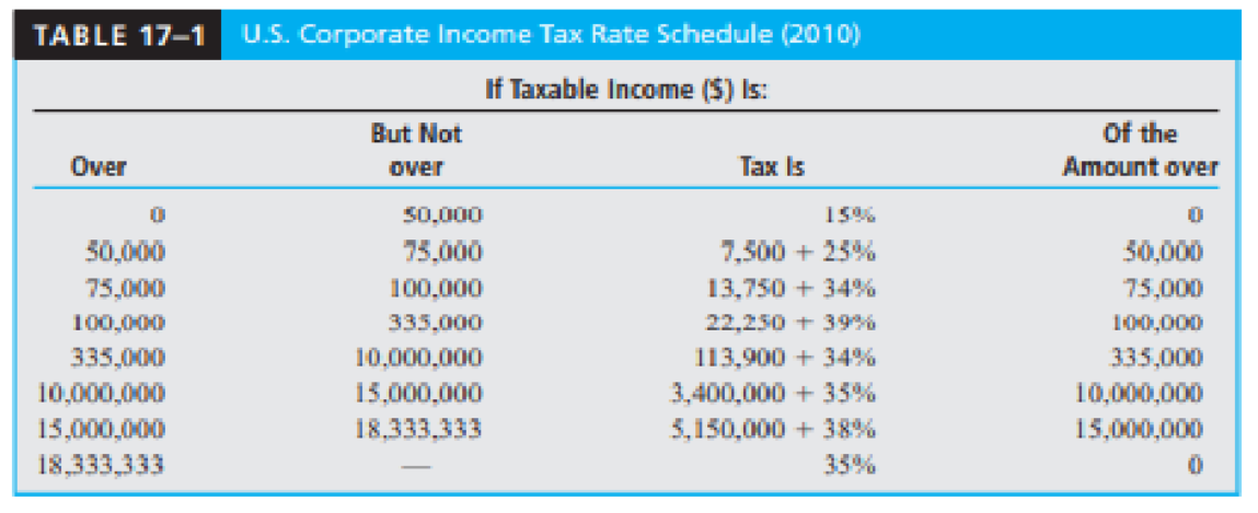 a. Calculate the federal income tax for the year for | Chegg.com