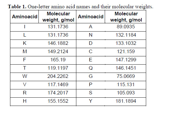 Solved 3- Write a program to calculate the MW of a protein. | Chegg.com