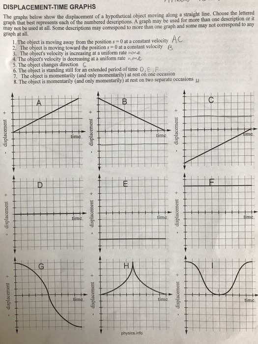 Solved The graphs below show the displacement of a | Chegg.com