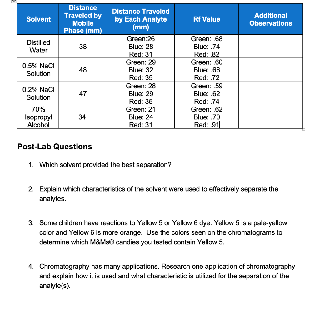 Solvent Distance Traveled by Mobile Phase (mm) | Chegg.com