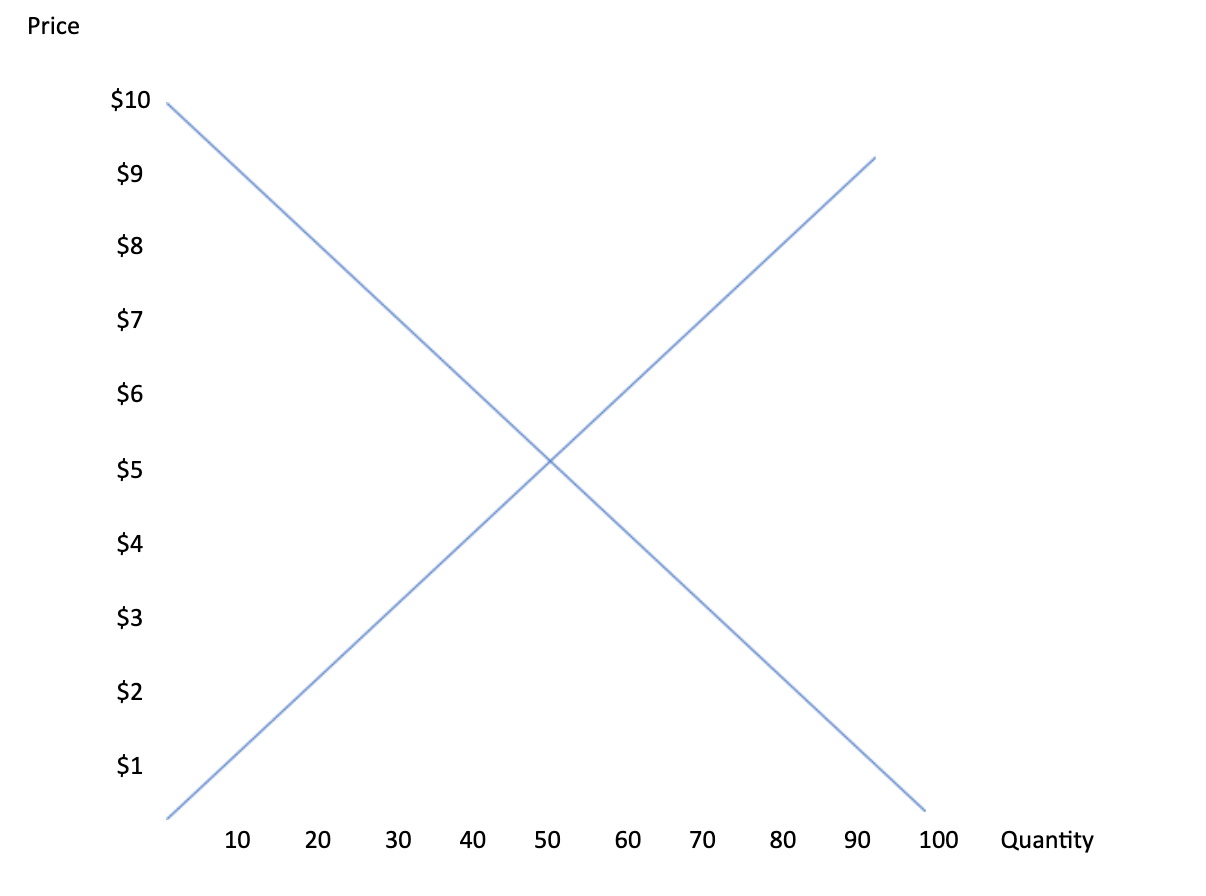 What does the term “excess burden” mean? How does it | Chegg.com