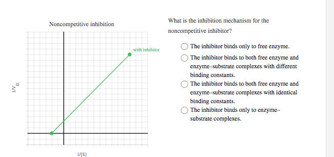 Solved A plot of 1/Vo versus 1/[S], called a Lineweaver-Burk | Chegg.com