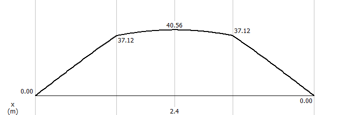 Solved Using beam formulas, compute the maximum shear force, | Chegg.com