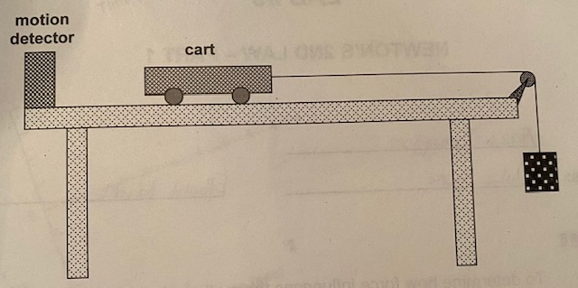 Solved Cart pulled by weight hanging over pulley. The cart | Chegg.com