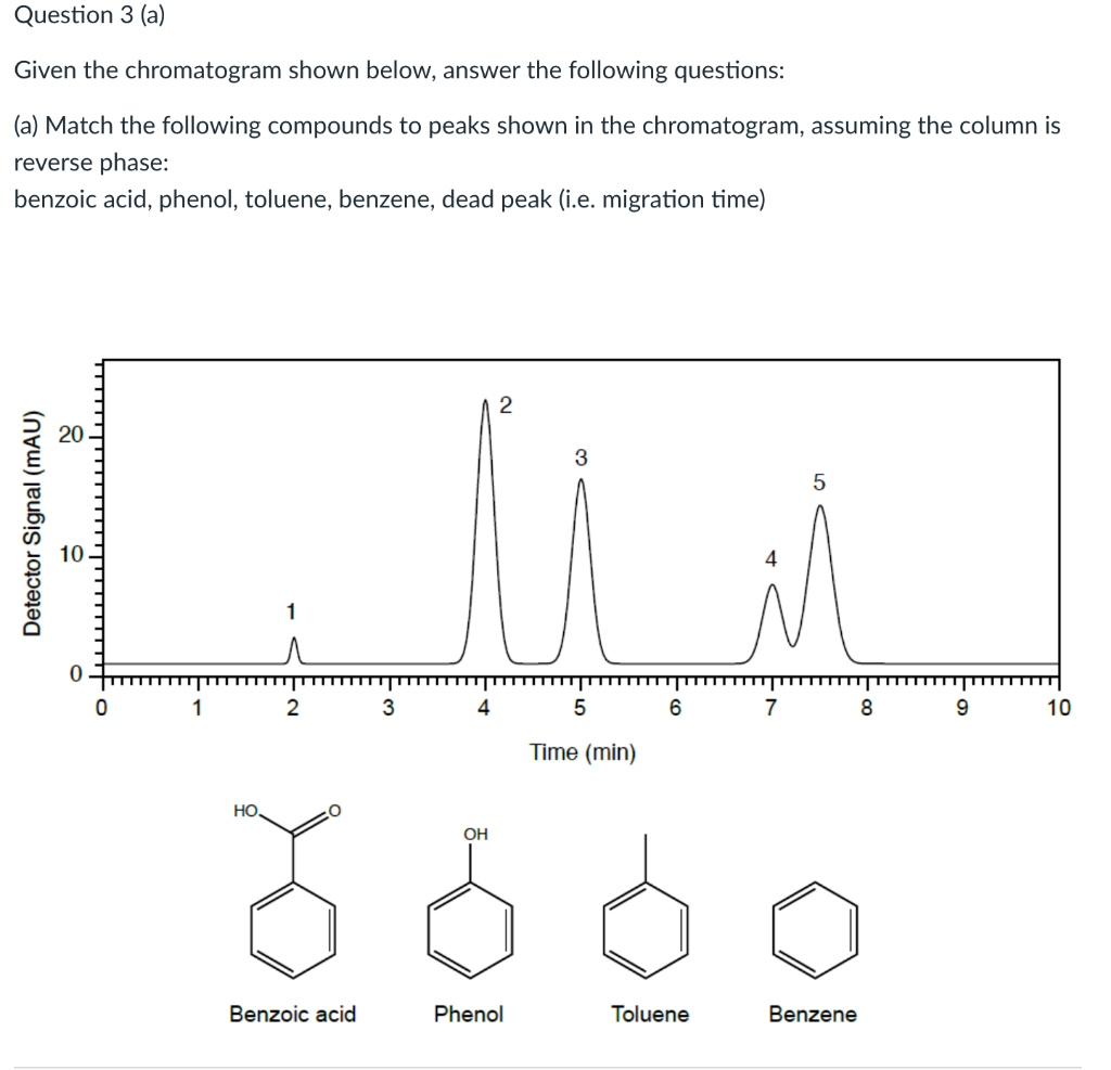 Solved Question 3 (a) Given the chromatogram shown below, | Chegg.com