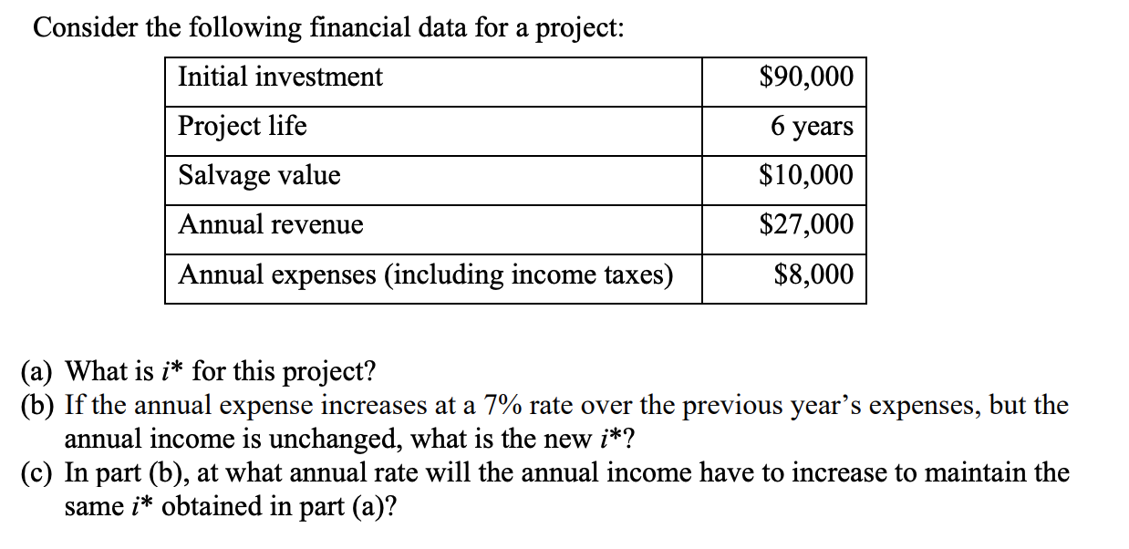Solved Consider the following financial data for a project: | Chegg.com