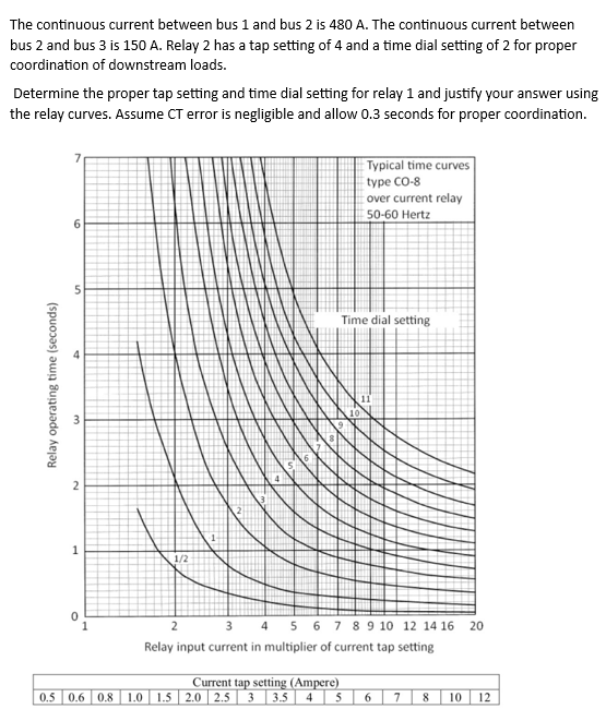 Solved A radial power system used CO8 protective relays to | Chegg.com