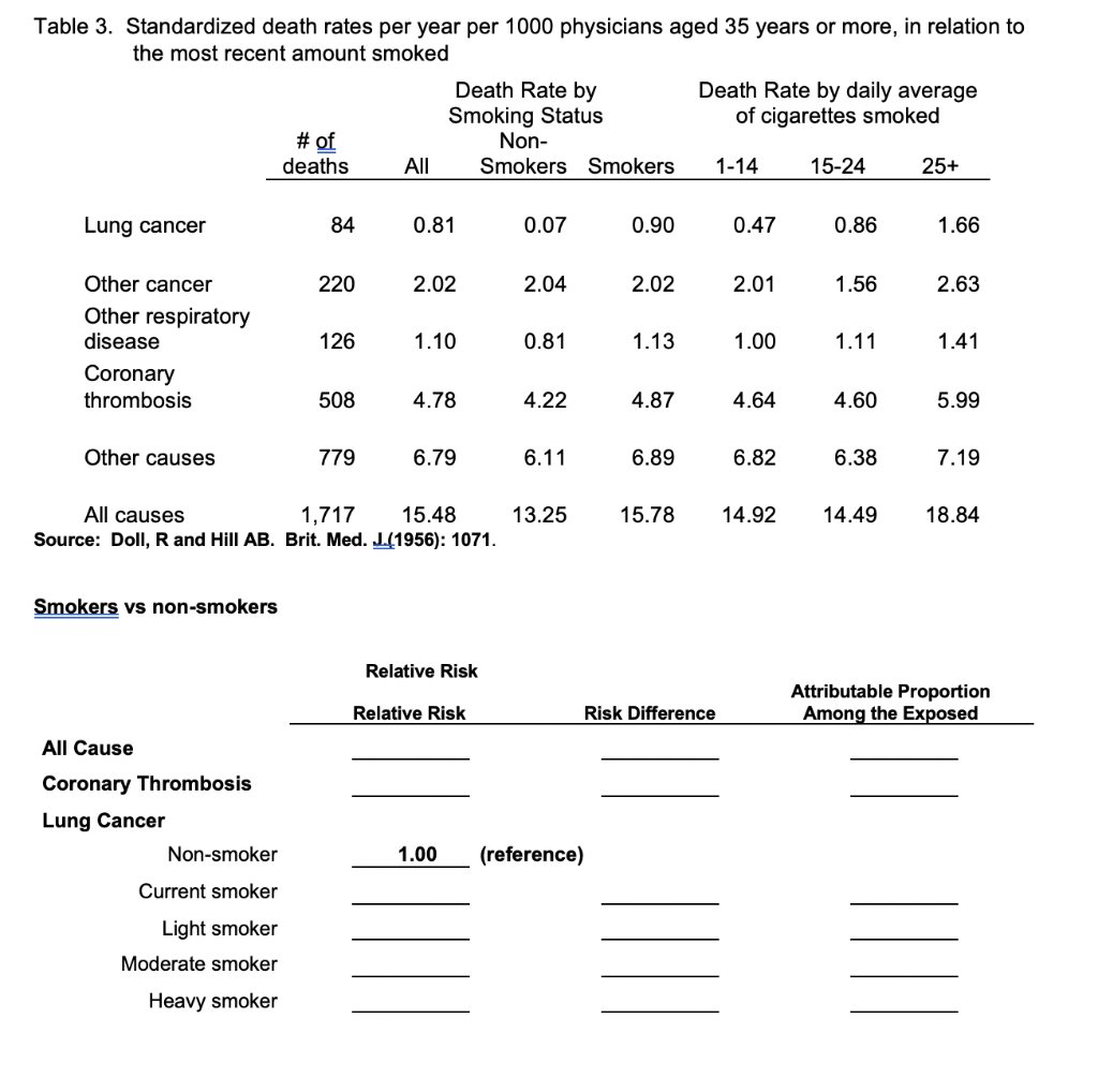 Solved Table 3. Standardized death rates per year per 1000 | Chegg.com