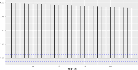 Solved The following ACF plots were produced for raw data of | Chegg.com