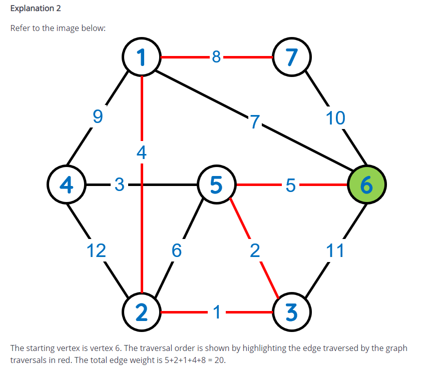 Solved You are given an undirected weighted graph G = (V, | Chegg.com
