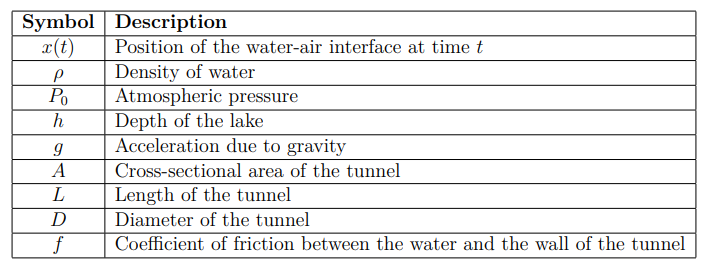 Solved \begin{tabular}{|c|l|} \hline Symbol & Description \\ | Chegg.com