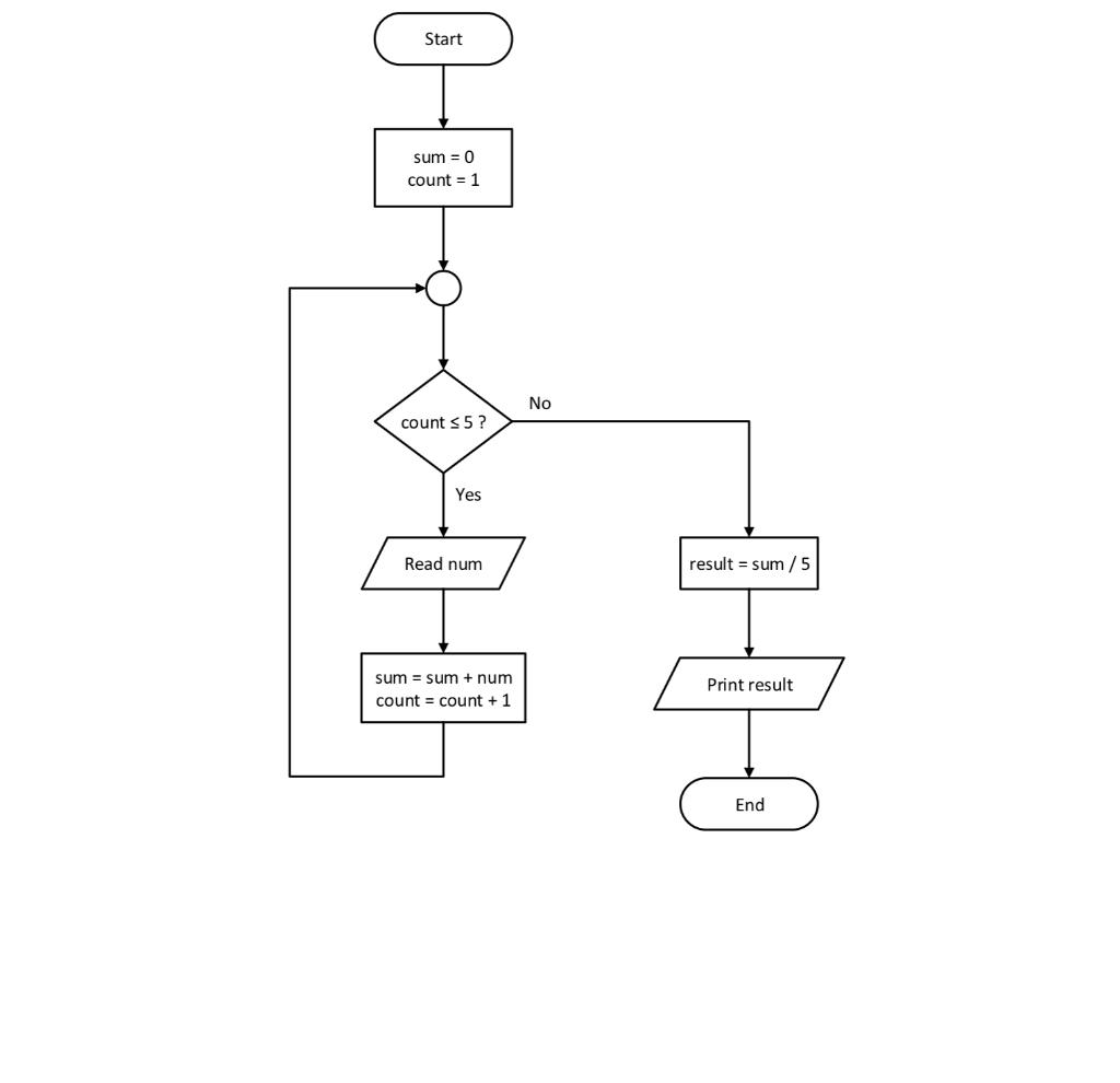 Solved Start sum = 0 count = 1 No count 55 ? Yes Read num | Chegg.com