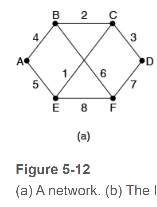 Solved Consider the network of Fig. 5-12(a). Distance | Chegg.com