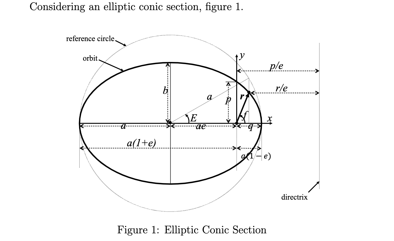 Solved Considering an elliptic conic section, figure 1. | Chegg.com