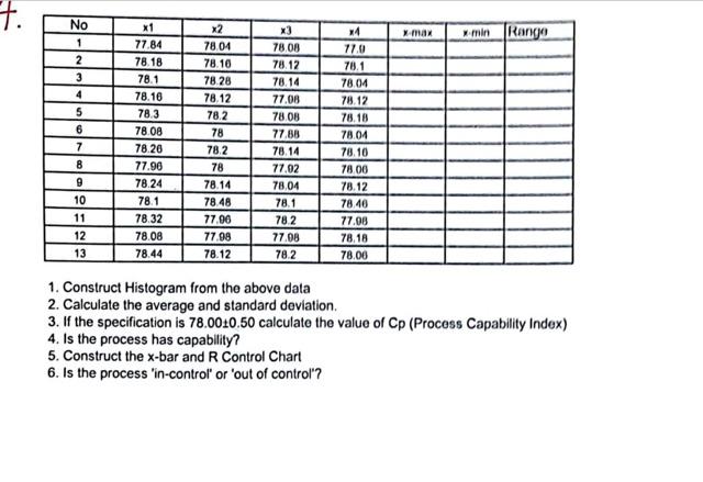 Solved 1. Construct Histogram from the above data 2. | Chegg.com