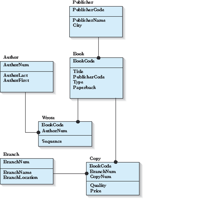 Solved Describe what are the tables in this database and | Chegg.com