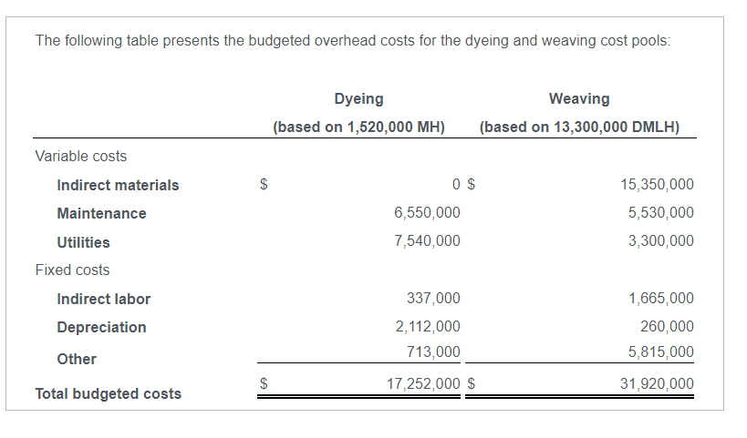 Solved Xenos Manufacturing Company manufactures blue rugs | Chegg.com