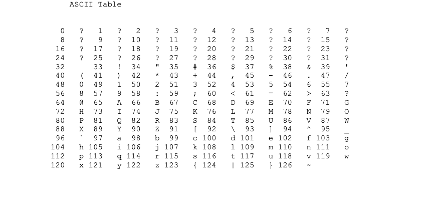 Solved Create A C Program To Output The ASCII Table It Chegg