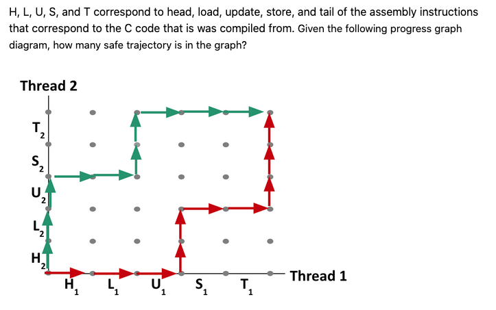 Solved H, L, U, S, and T correspond to head, load, update, | Chegg.com