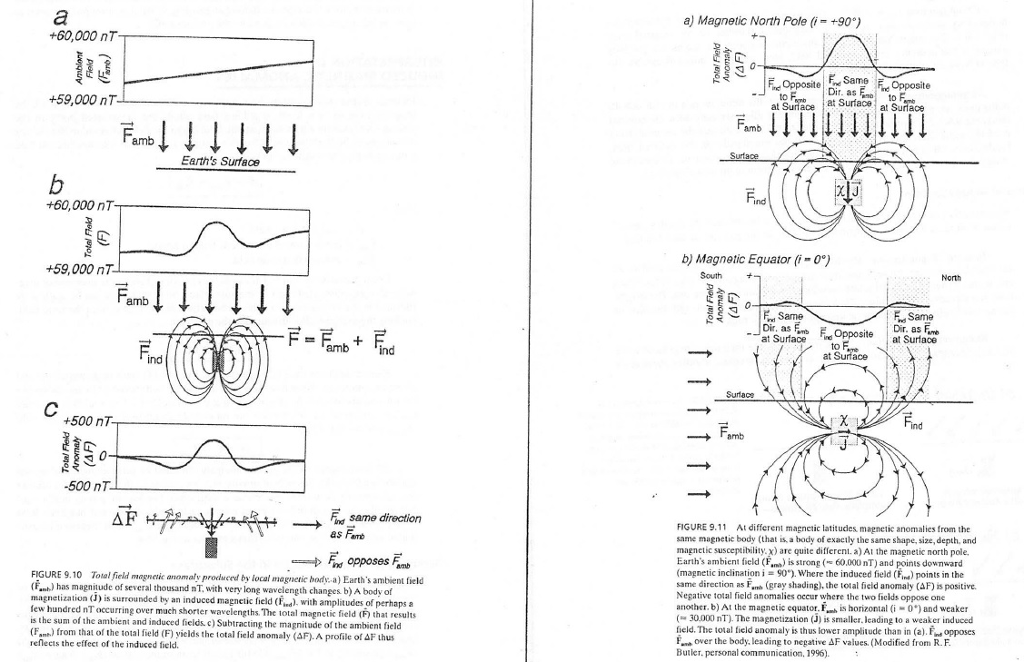 the magnetic anomaly profile in Fig. 9.11b is drawn | Chegg.com