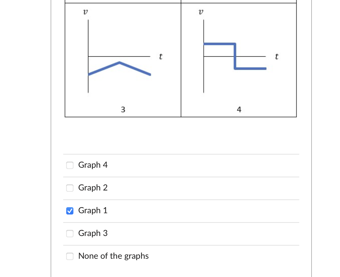 Solved Which of the velocity vs. time graphs below | Chegg.com