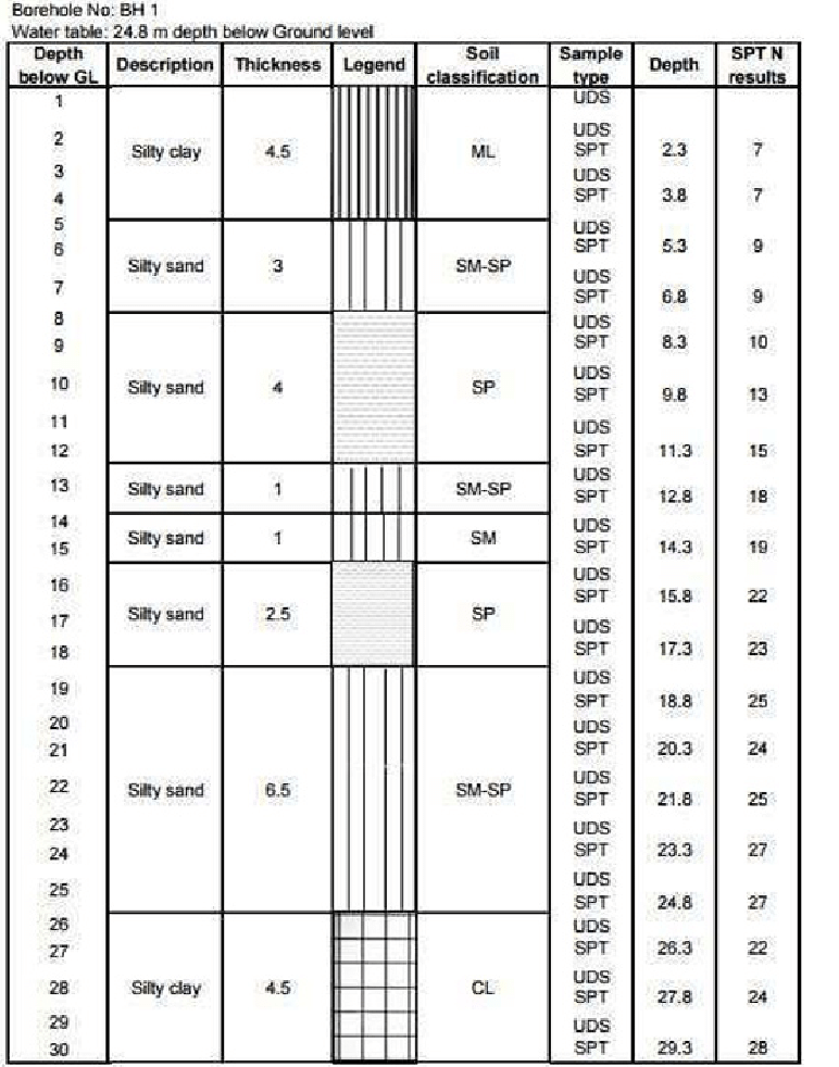 Solved A soil profile has the following description from | Chegg.com