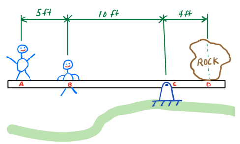 Solved Two workers lift a large rock with a long lever as | Chegg.com
