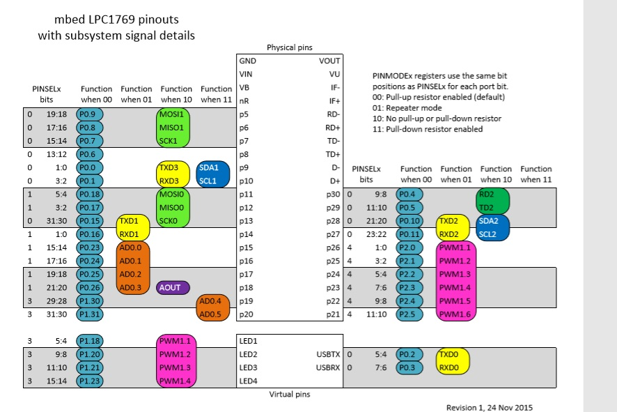 Assignment #6-Input/Output via direct register access | Chegg.com