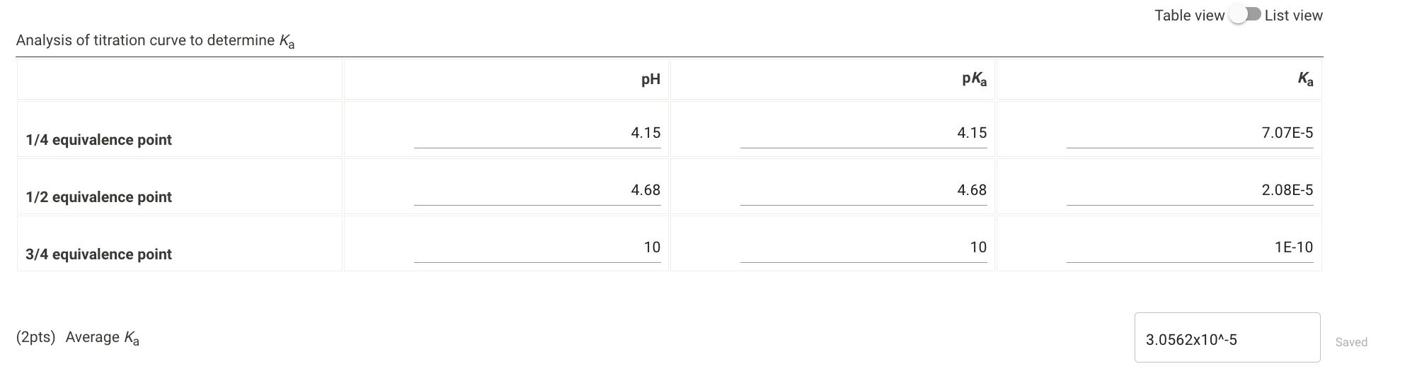 Solved Table view List view Analysis of titration curve to | Chegg.com
