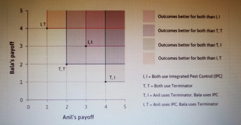 Solved Outcomes better for both than L,I L T Outcomes better | Chegg.com