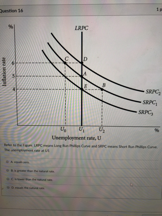 Solved 1 p Question 16 LRPC 6F SRPC SRPC SRPC Unemployment | Chegg.com