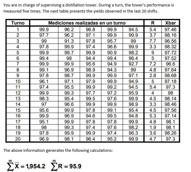 Solved You are in charge of supervising a distillation | Chegg.com