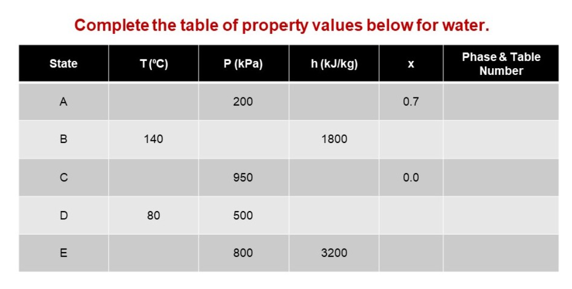 Solved Complete the table of property values below for | Chegg.com