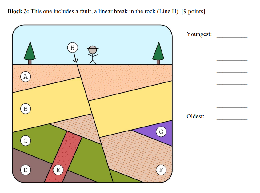 Solved Block 3: This one includes a fault, a linear break in | Chegg.com