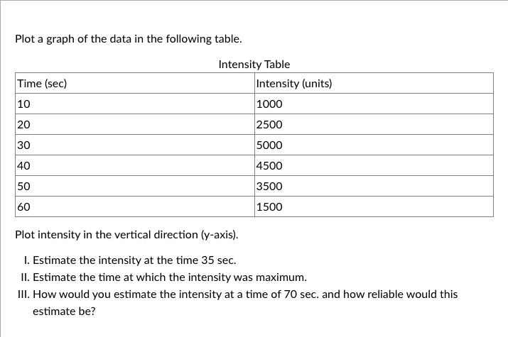 Solved Plot a graph of the data in the following table. Time | Chegg.com