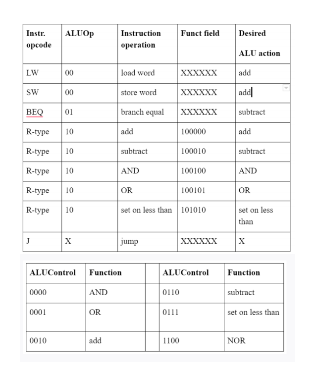 Solved 2. [MIPS Microarchitecture] Based on the MIPS | Chegg.com