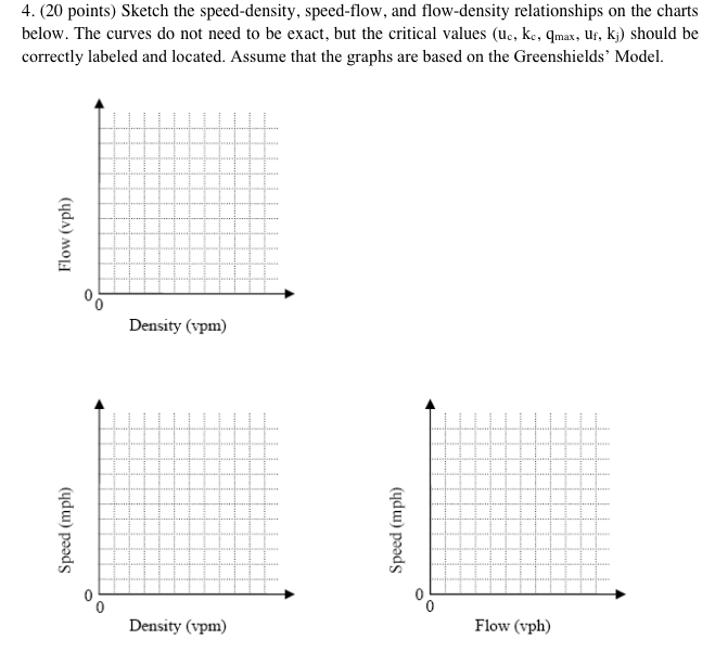 Solved 4. (20 points) Sketch the speed-density, speed-flow, | Chegg.com