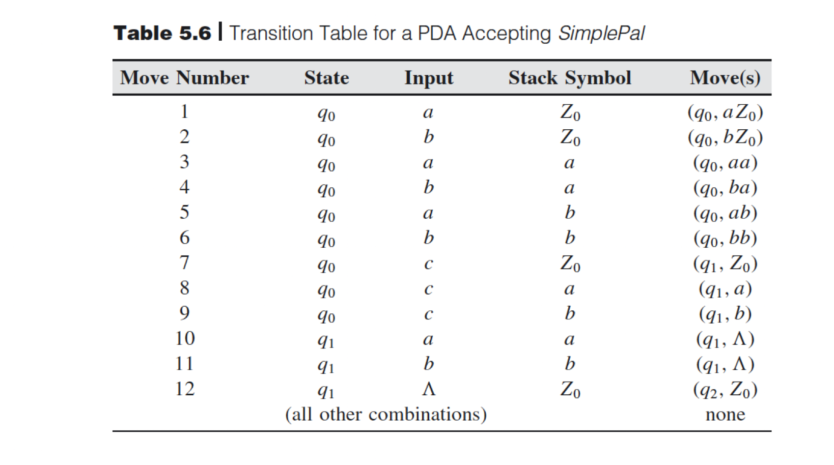 Solved For the PDA in Table 5.6, trace the sequence of moves | Chegg.com