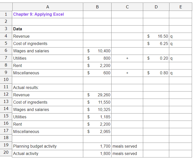 Solved d. What is spending variance for total expenses? | Chegg.com
